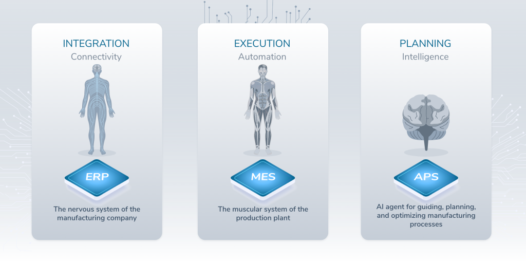 ERP, MES, And APS Explained: A Simple And Short Guide | Qlector